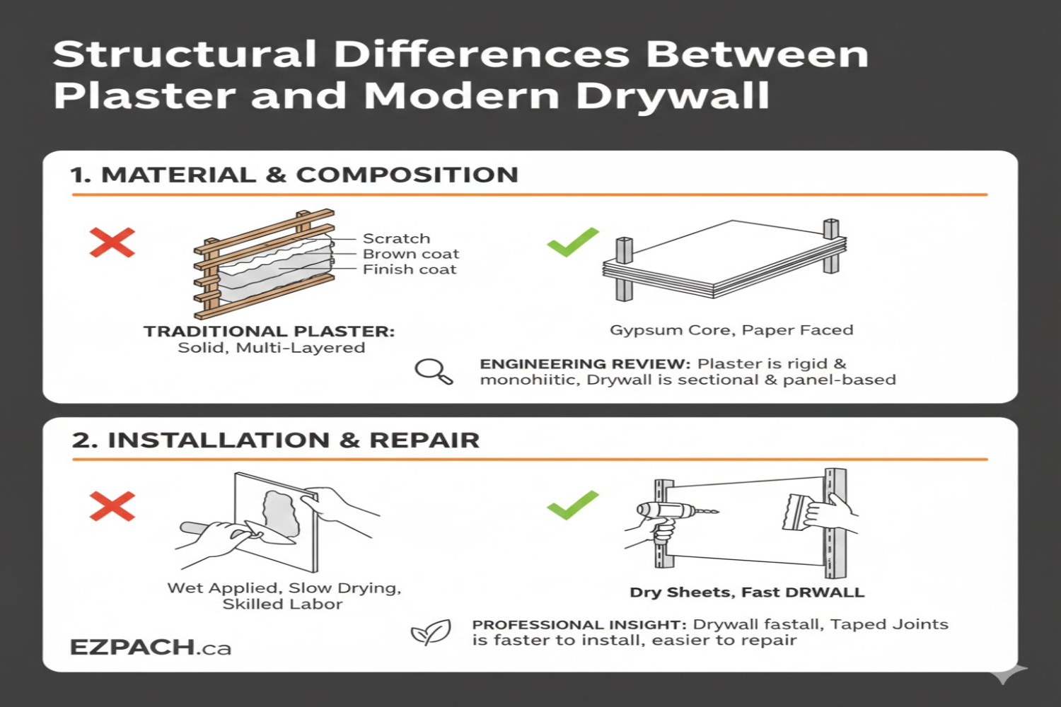 Structural Differences Between Plaster and Modern Drywall - EZ PATCH